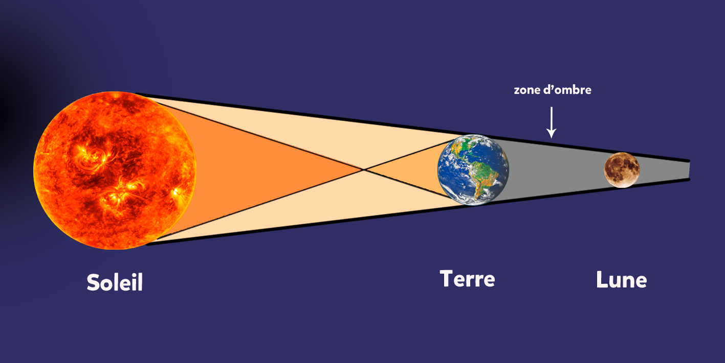 Observe L éclipse Curionautes Des Sciences